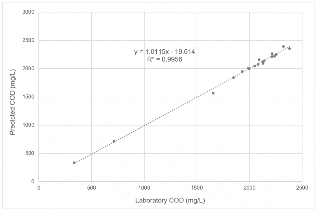 Monitoring BOD, COD and TOC with UV-VIS Spectrophotometry